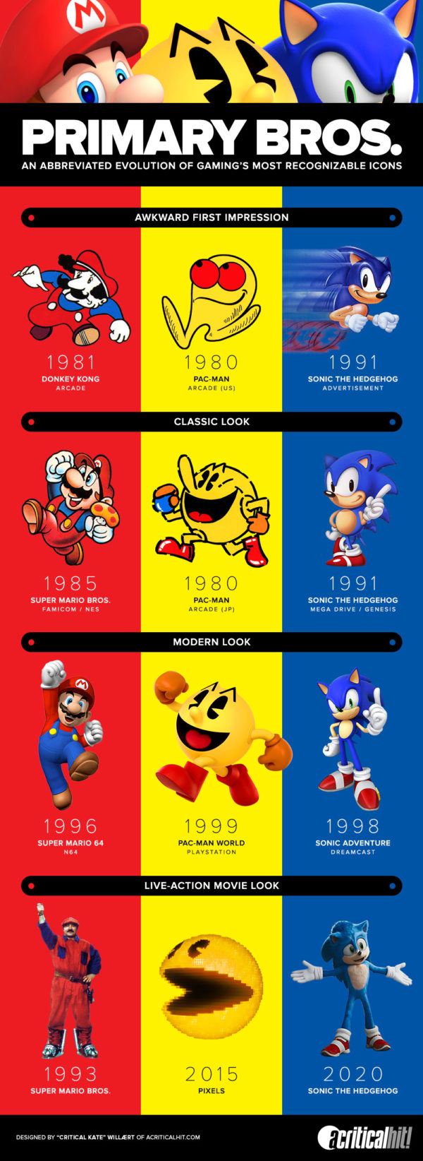 Infographic: Mario x Pac-Man x Sonic - Primary Bros. – A Critical Hit!